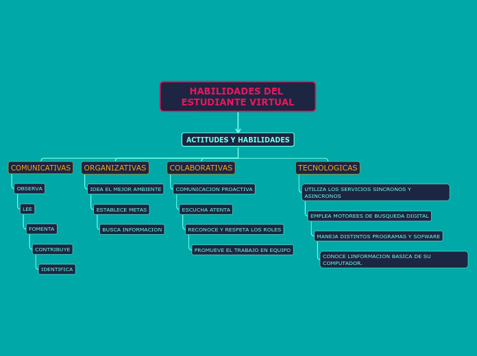 HABILIDADES DEL ESTUDIANTE VIRTUAL - Mind Map
